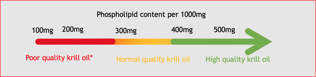 How to choose a good quality krill oil product?